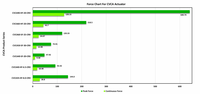 Circular Voice Coil Actuators (CVCA Series) - PBA Systems - Experts in ...
