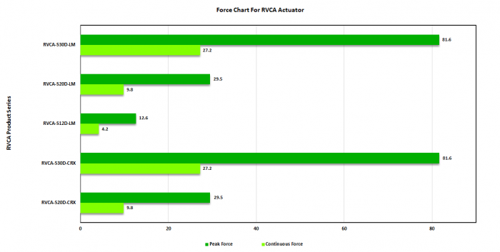 Rectangular Voice Coil Actuator (RVCA Series) - PBA Systems - Experts ...