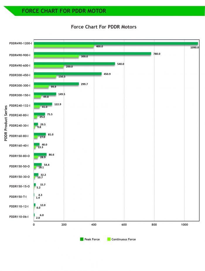 Direct Drive Rotary Motor (PDDR Series) - PBA Systems - Experts in ...