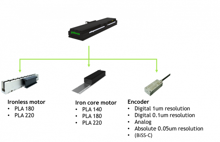 PLA Series Linear Actuator - PBA Systems - Experts in Ultra-precision ...